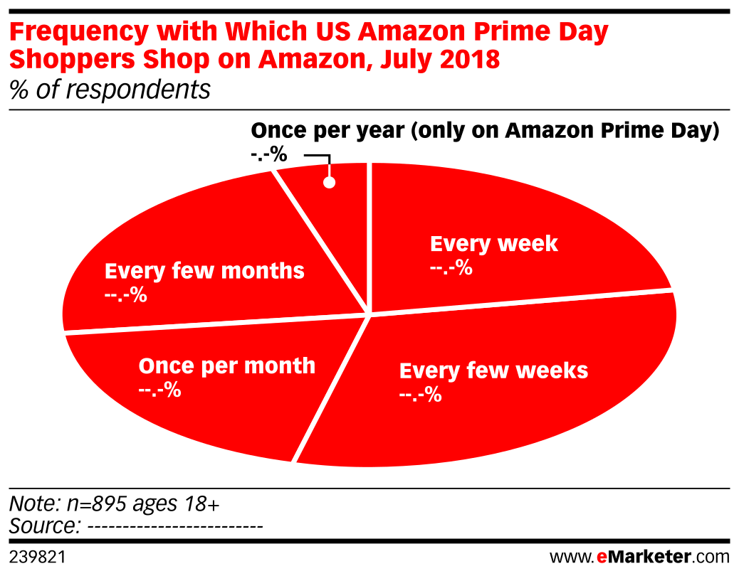 Frequency with Which US Amazon Prime Day Shoppers Shop on Amazon, July ...