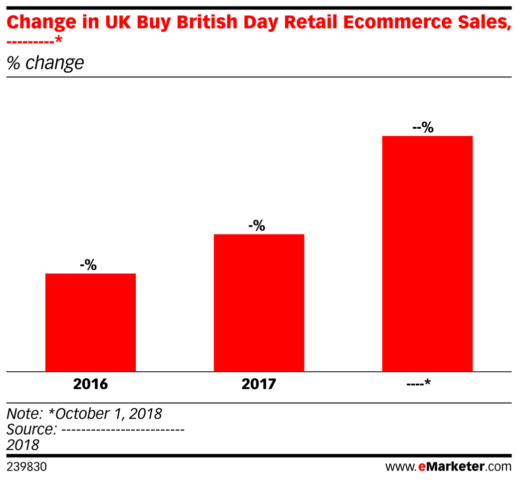 UK Buy British Day Retail Ecommerce Sales Growth, 2016-2018 (% change ...