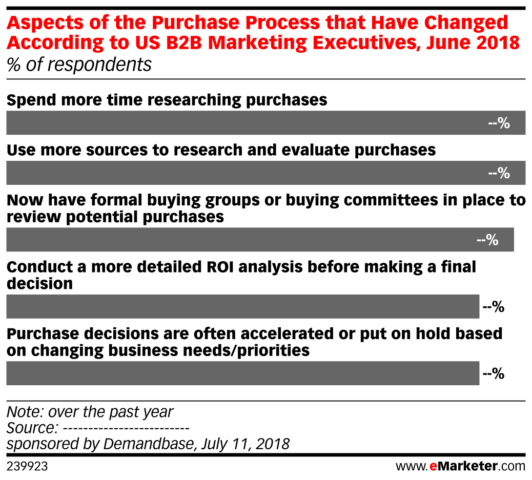 Aspects of the Purchase Process that Have Changed According to US B2B ...