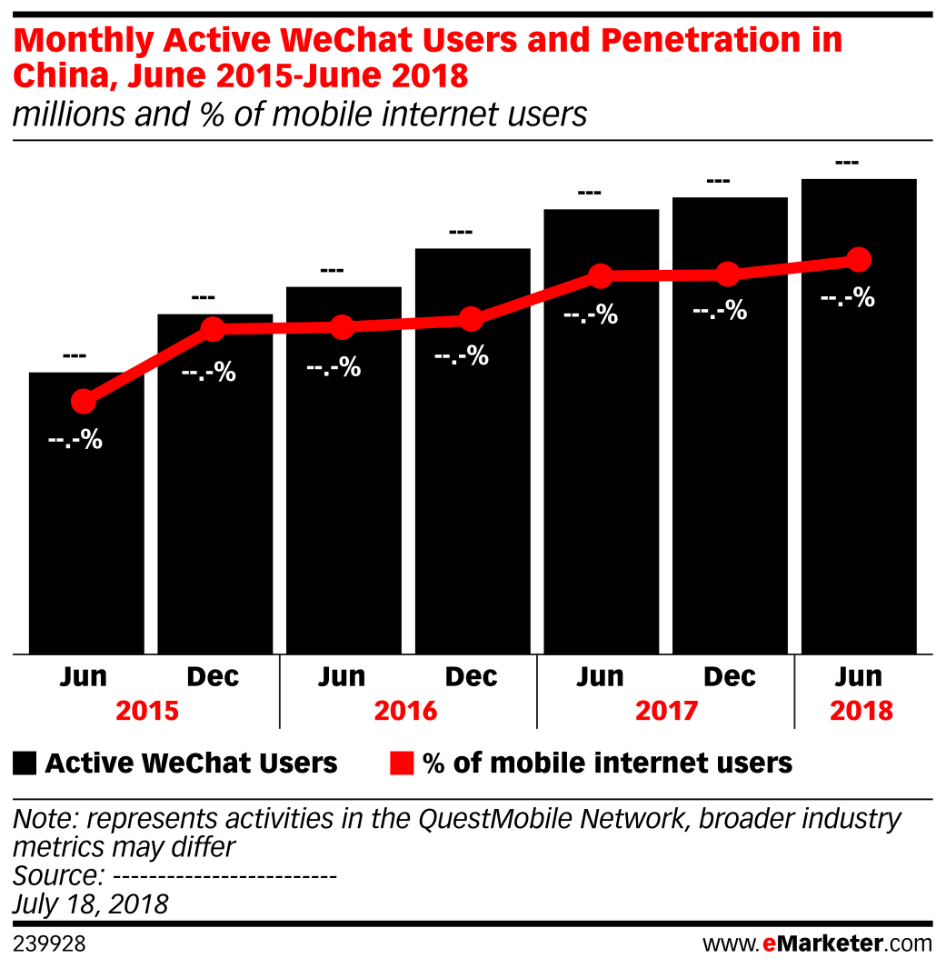 Monthly Active WeChat Users and Penetration in China, June 2015-June ...