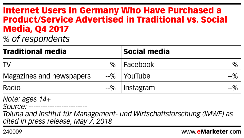 Internet Users in Germany Who Have Purchased a Product/Service ...