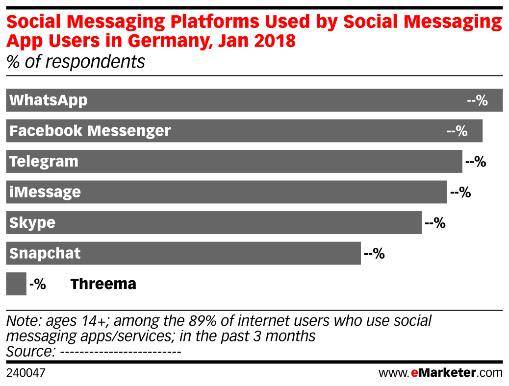 Social Messaging Platforms Used by Social Messaging App Users in ...