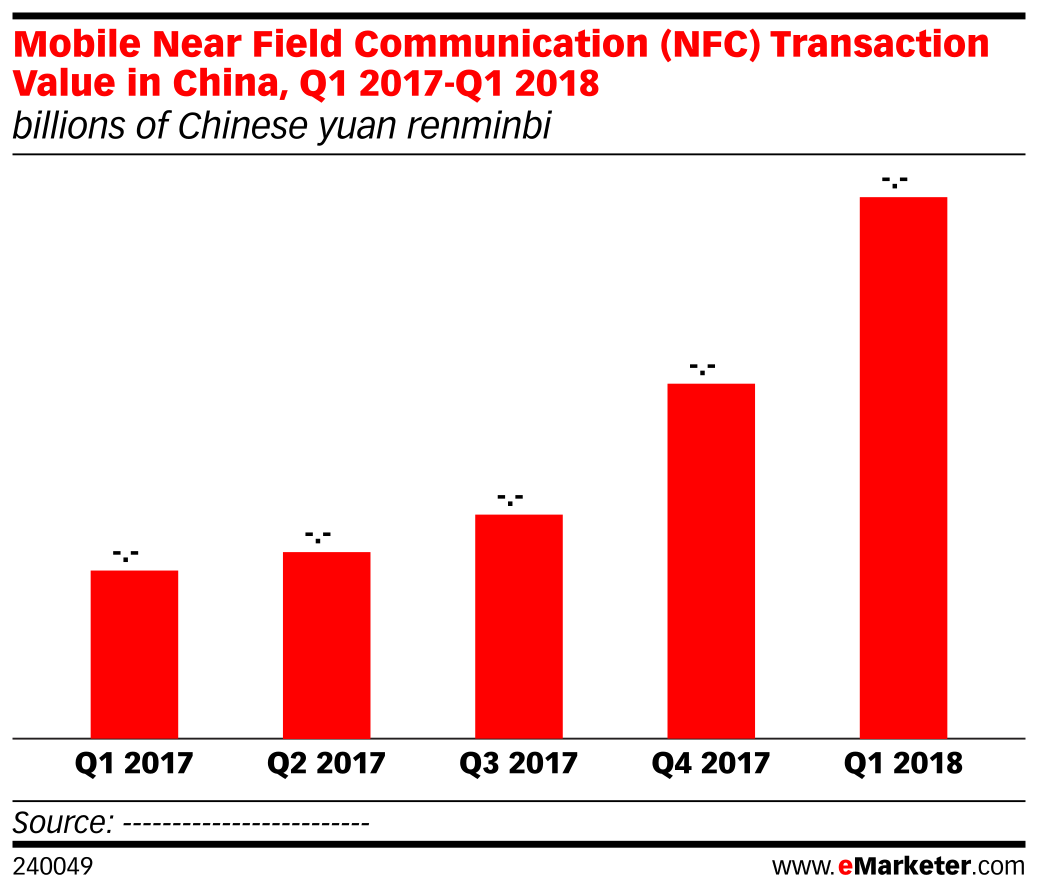 Mobile Near Field Communication (NFC) Transaction Value in China, Q1 ...