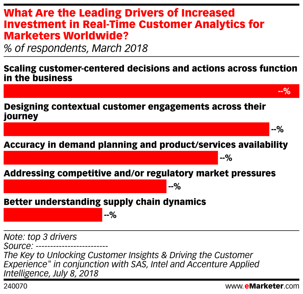 What Are the Leading Drivers of Increased Investment in Real-Time ...