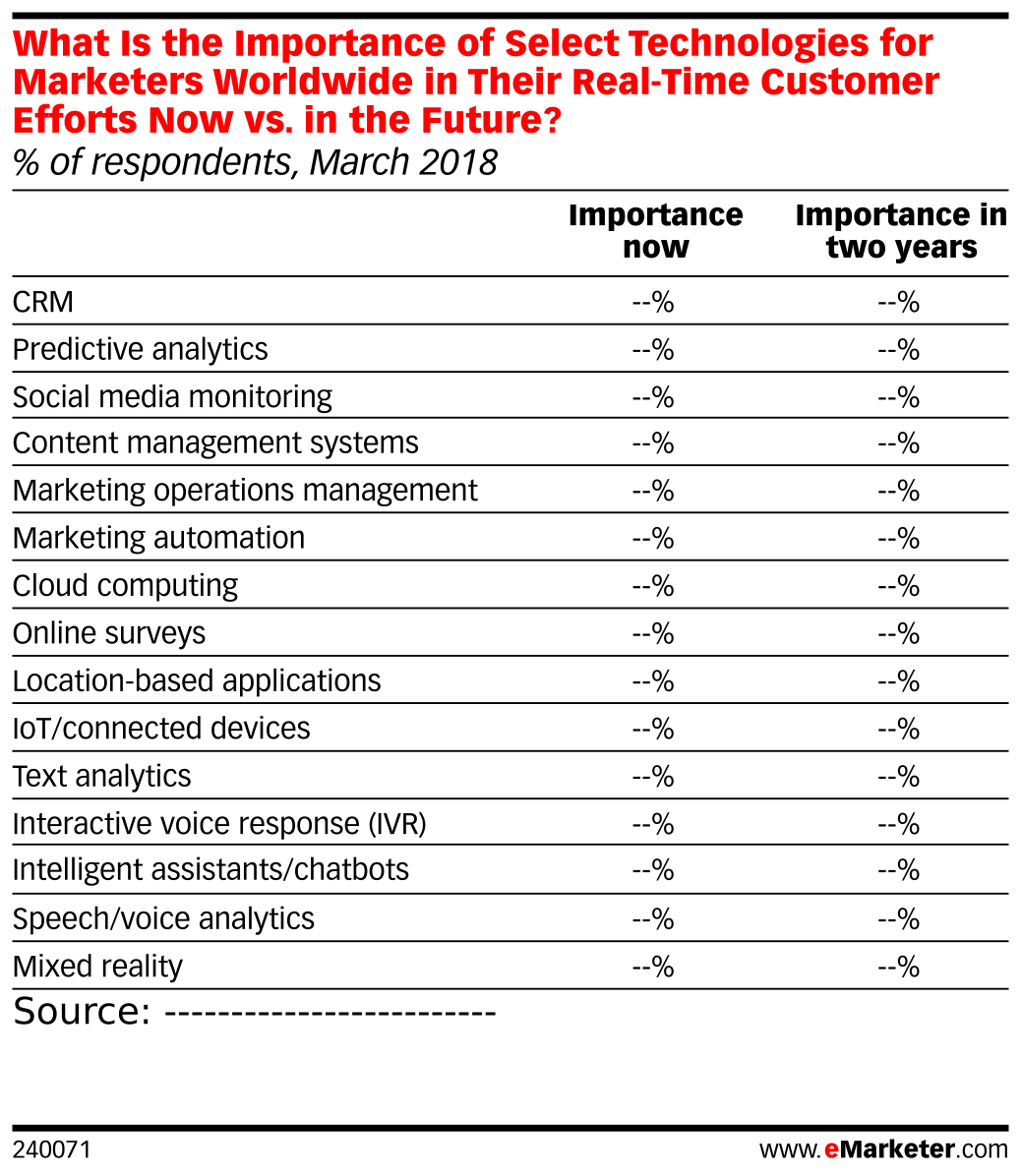 What Is the Importance of Select Technologies for Marketers Worldwide ...