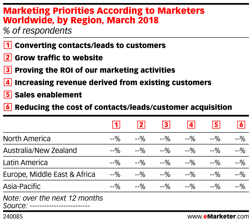 Marketing Priorities According to Marketers Worldwide, by Region, March ...