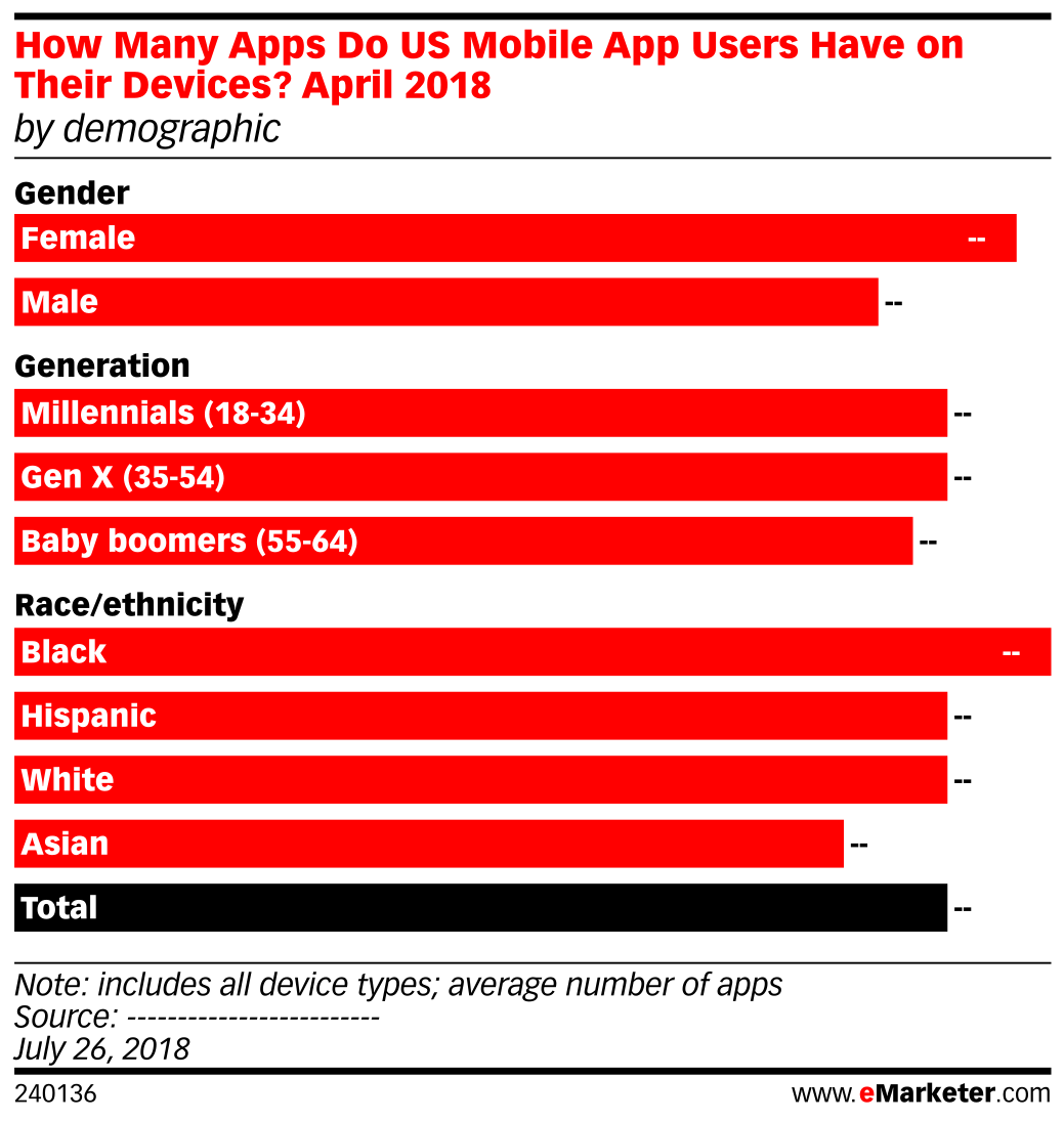 How Many Apps Do US Mobile App Users Have on Their Devices?, April 2018 ...
