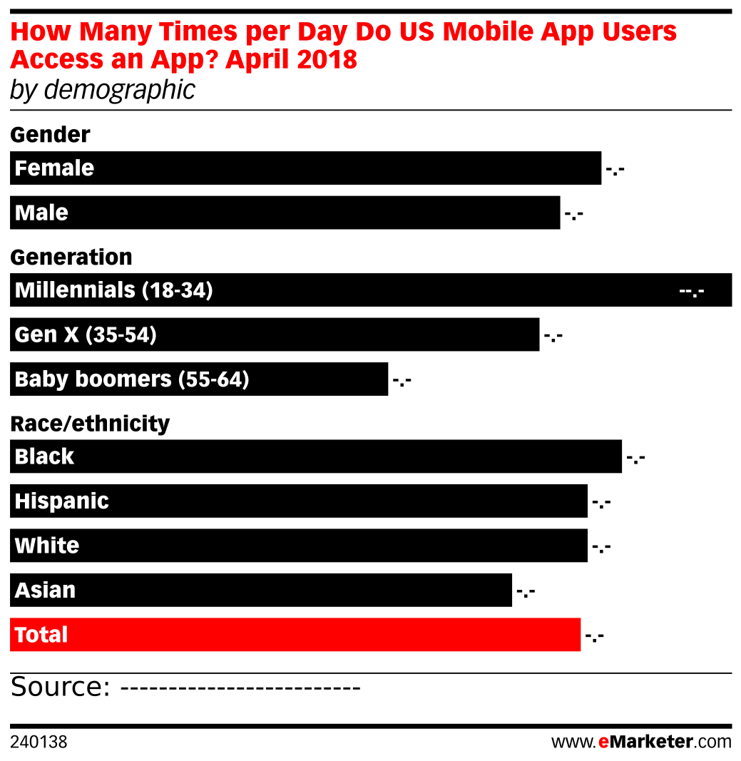 How Many Times per Day Do US Mobile App Users Access an App?, April ...