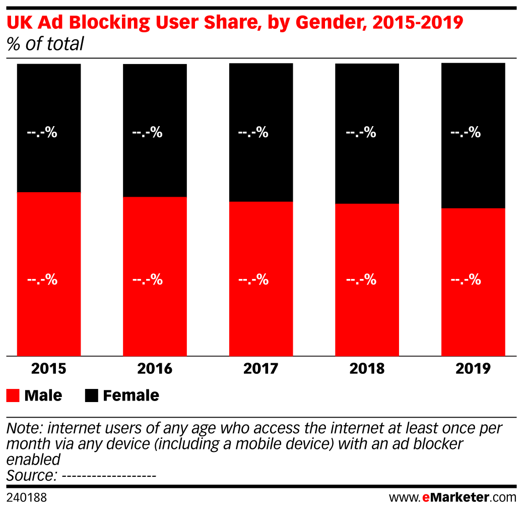 UK Ad Blocking User Share, by Gender, 2015-2019 (% of total) | EMARKETER