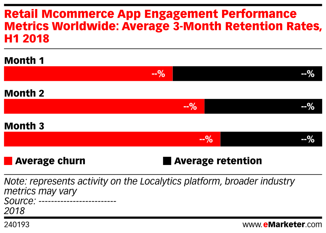 Retail Mcommerce App Engagement Performance Metrics Worldwide: Average ...