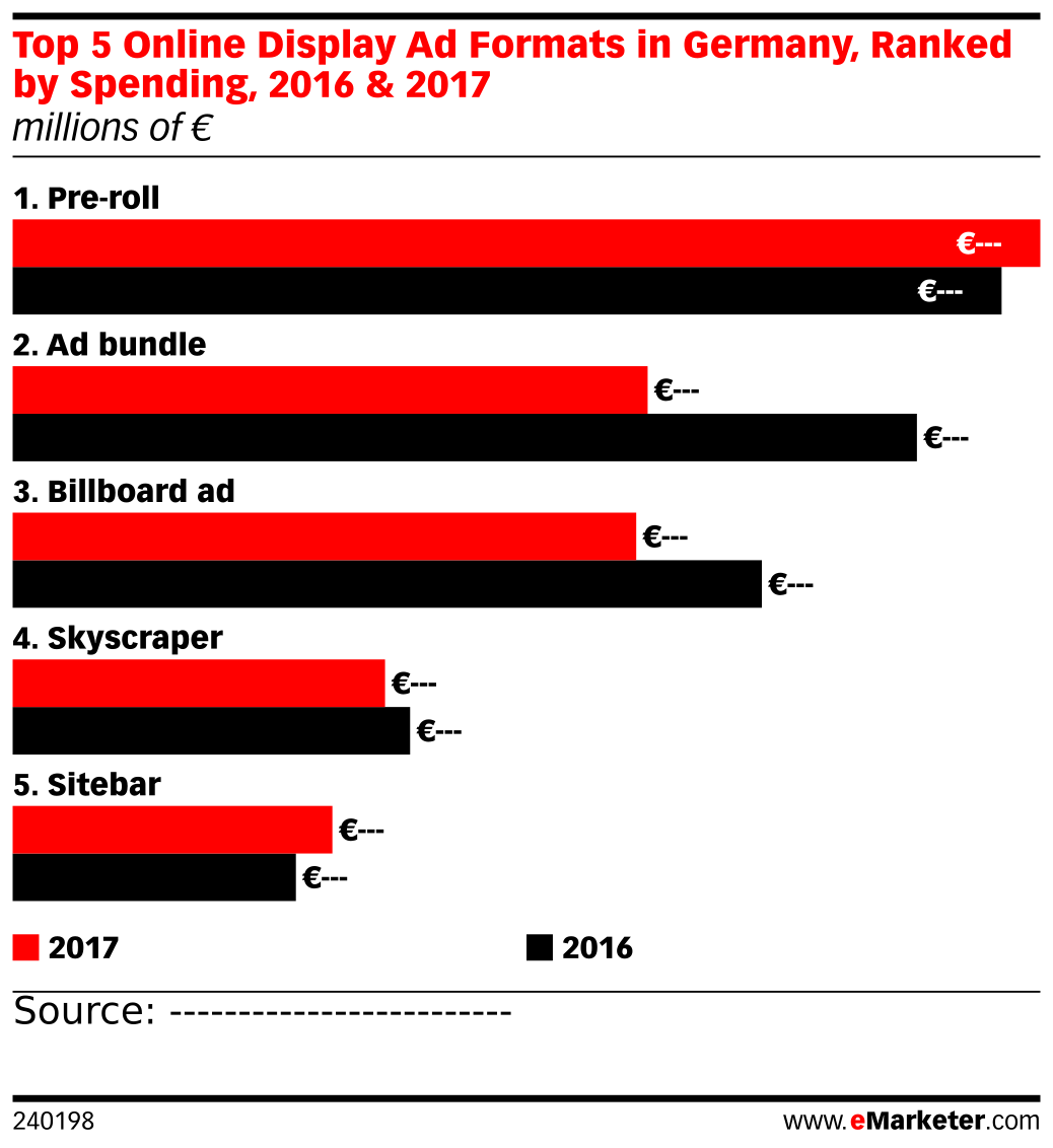 Top 5 Online Display Ad Formats in Germany, Ranked by Spending, 2016 ...