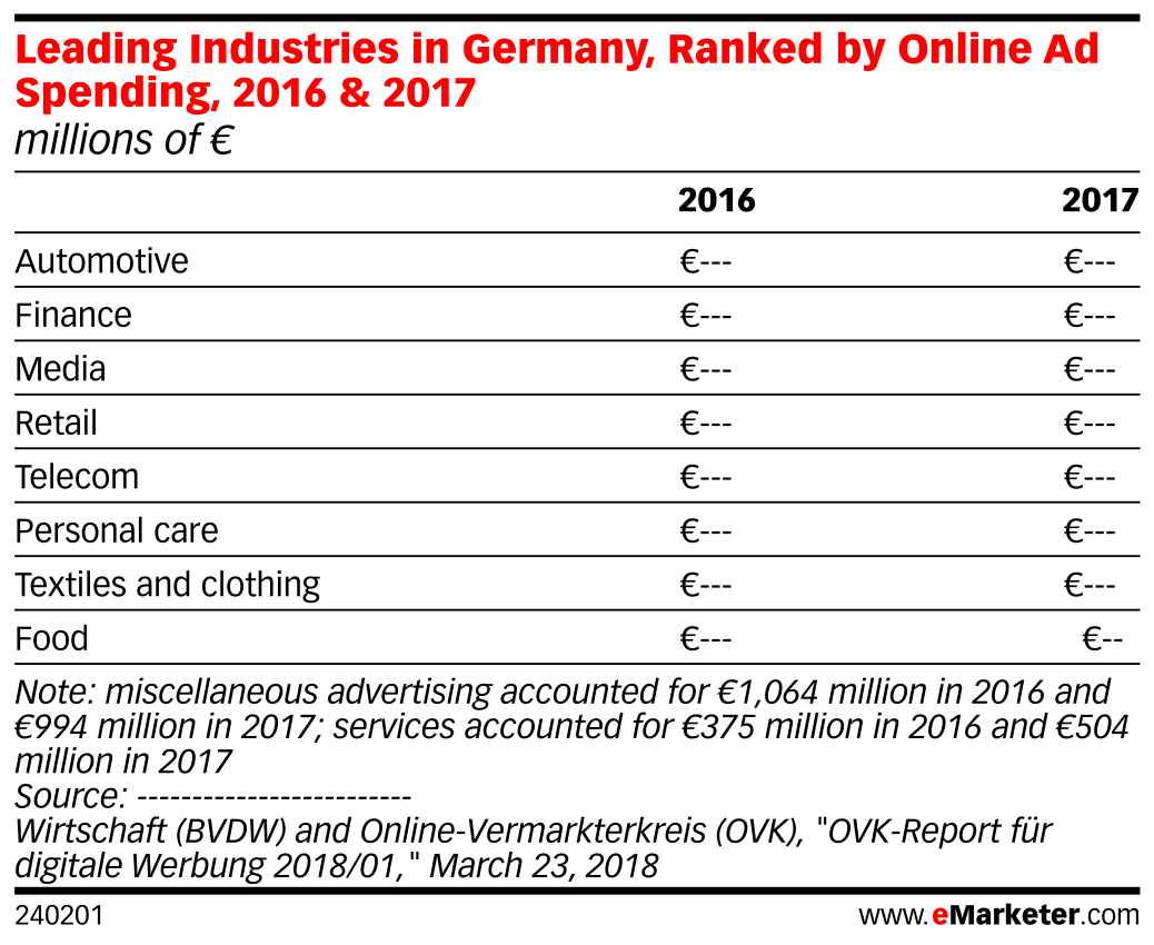 Leading Industries in Germany, Ranked by Online Ad Spending, 2016 ...