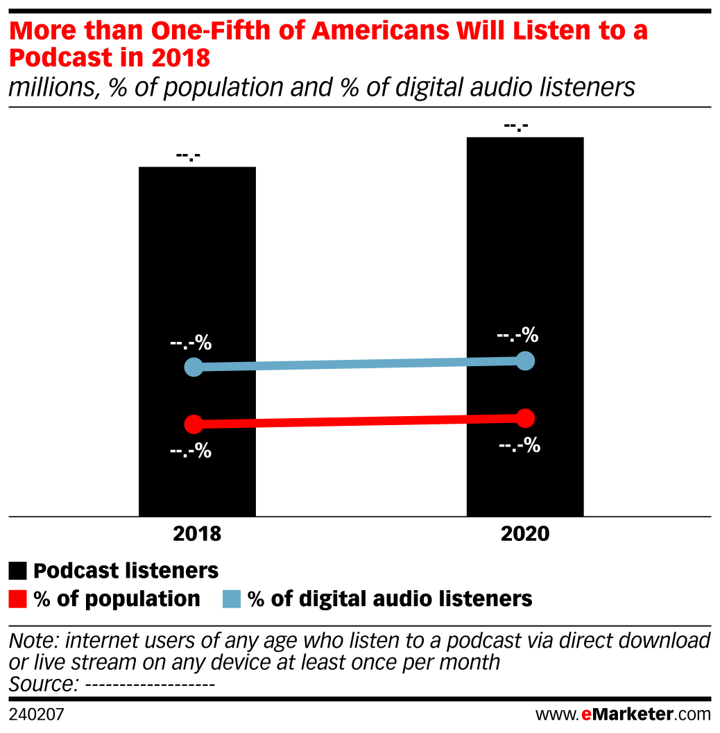 More than One-Fifth of Americans Will Listen to a Podcast in 2018 ...