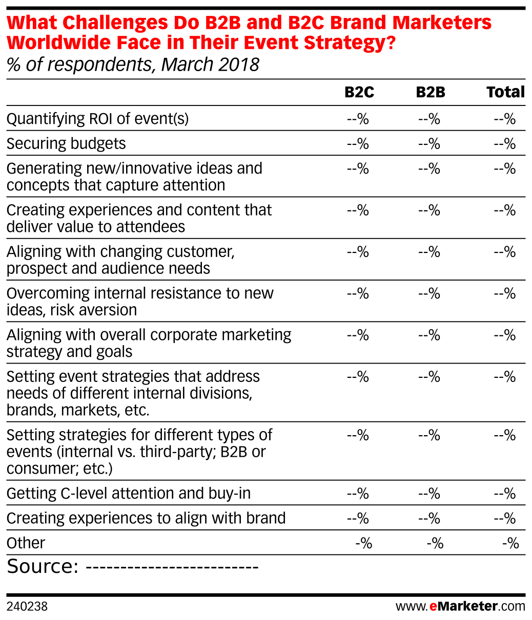 What Challenges Do B2B and B2C Brand Marketers Worldwide Face in Their ...