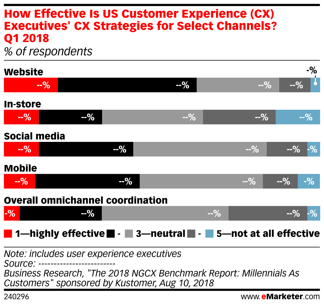 How Effective Is US Customer Experience (CX) Executives' CX Strategies ...