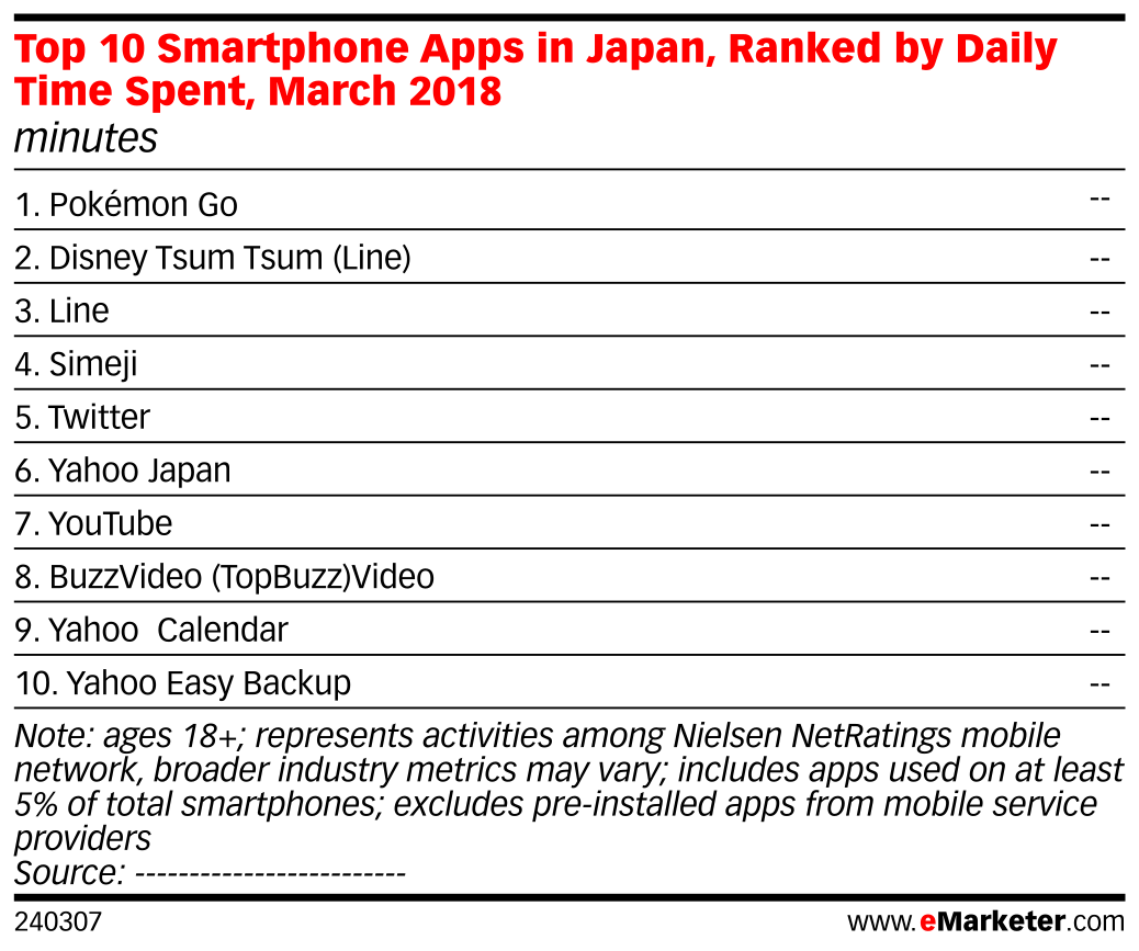 Top 10 Smartphone Apps in Japan, Ranked by Daily Time Spent, March 2018 ...