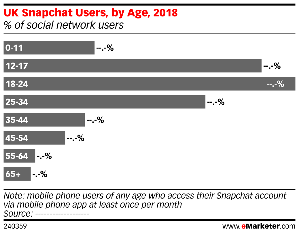 UK Snapchat Users, by Age, 2018 (% of social network users) | EMARKETER
