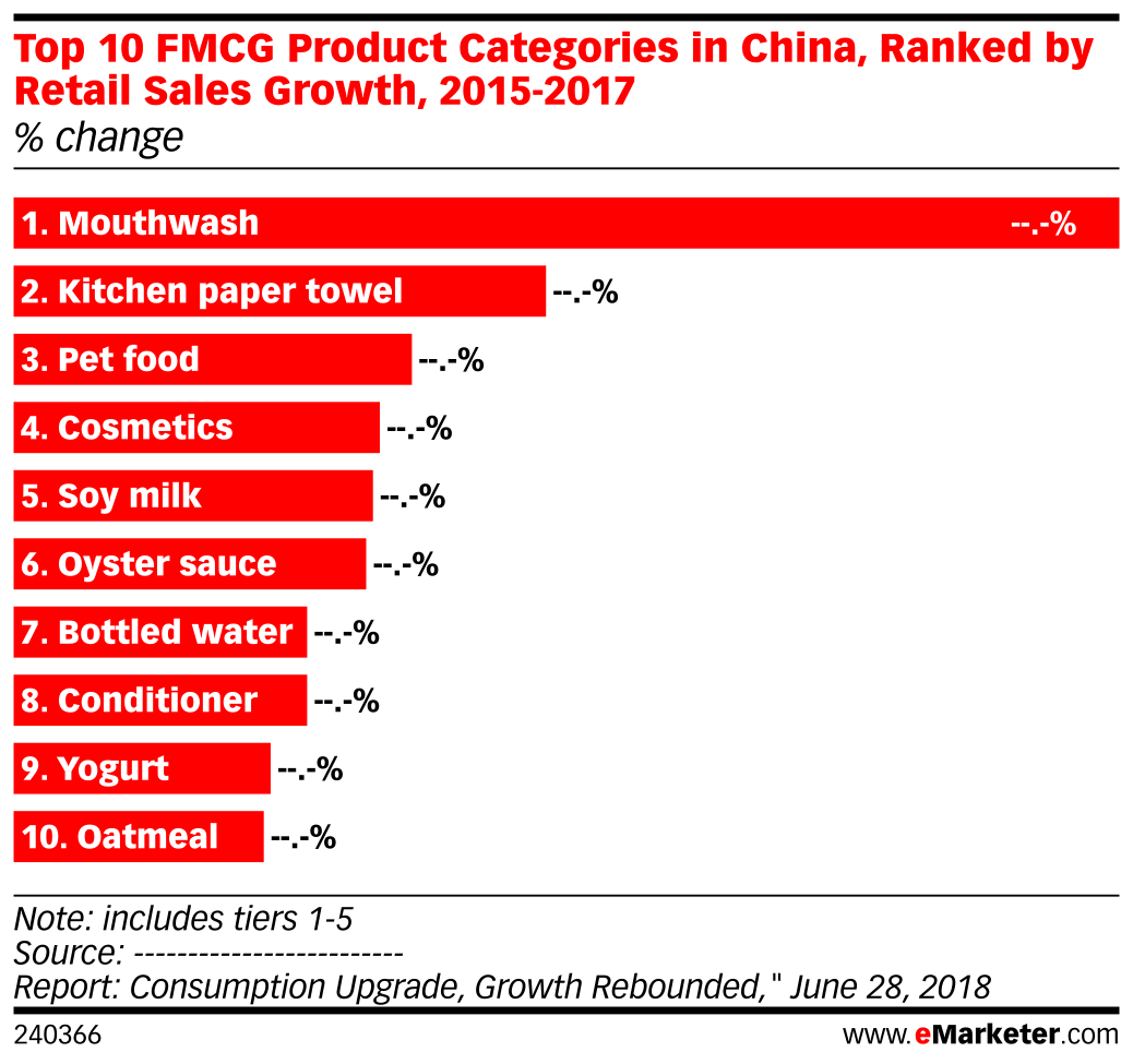 Top 10 FMCG Product Categories in China, Ranked by Retail Sales Growth ...