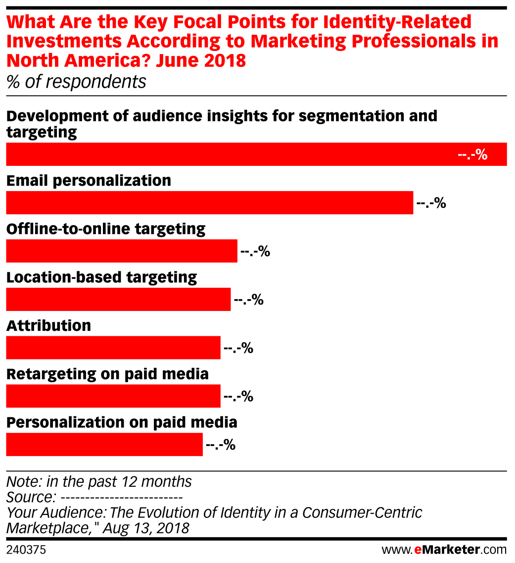 What Are the Key Focal Points for Identity-Related Investments ...