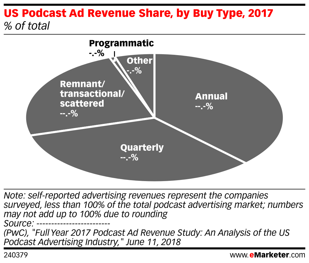US Podcast Ad Revenue Share, by Buy Type, 2017 (% of total) | EMARKETER