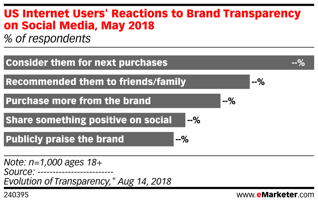 US Internet Users' Reactions to Brand Transparency on Social Media, May ...