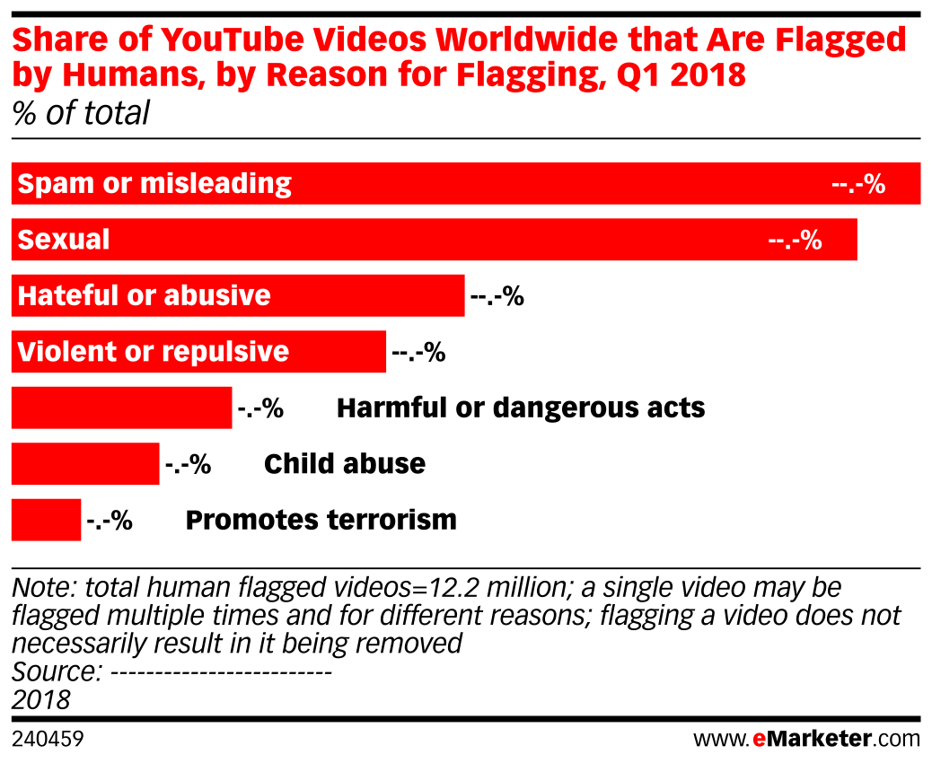 Share of YouTube Videos Worldwide that Are Flagged by Humans, by Reason ...