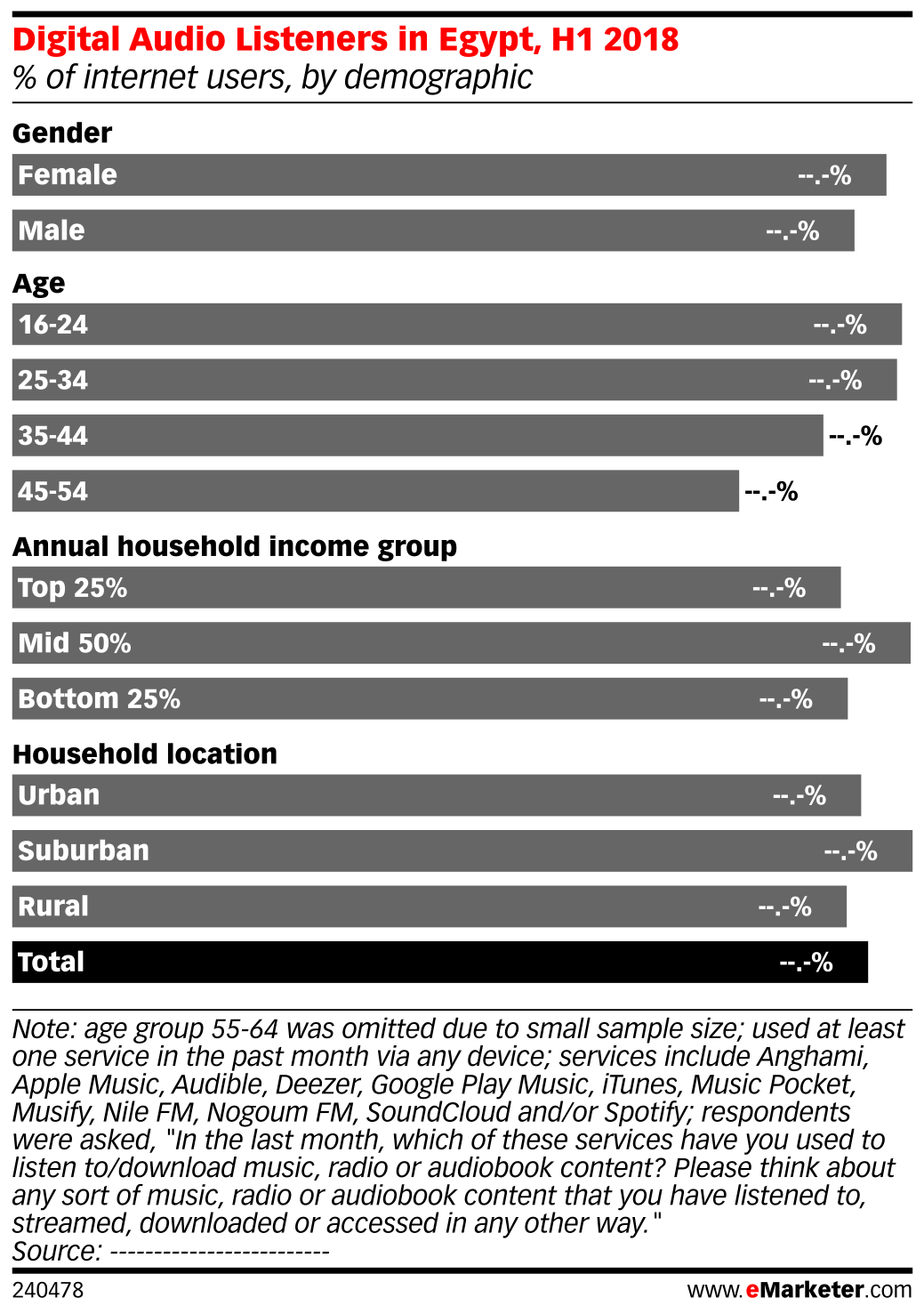 Digital Audio Listeners in Egypt, H1 2018 (% of internet users, by ...