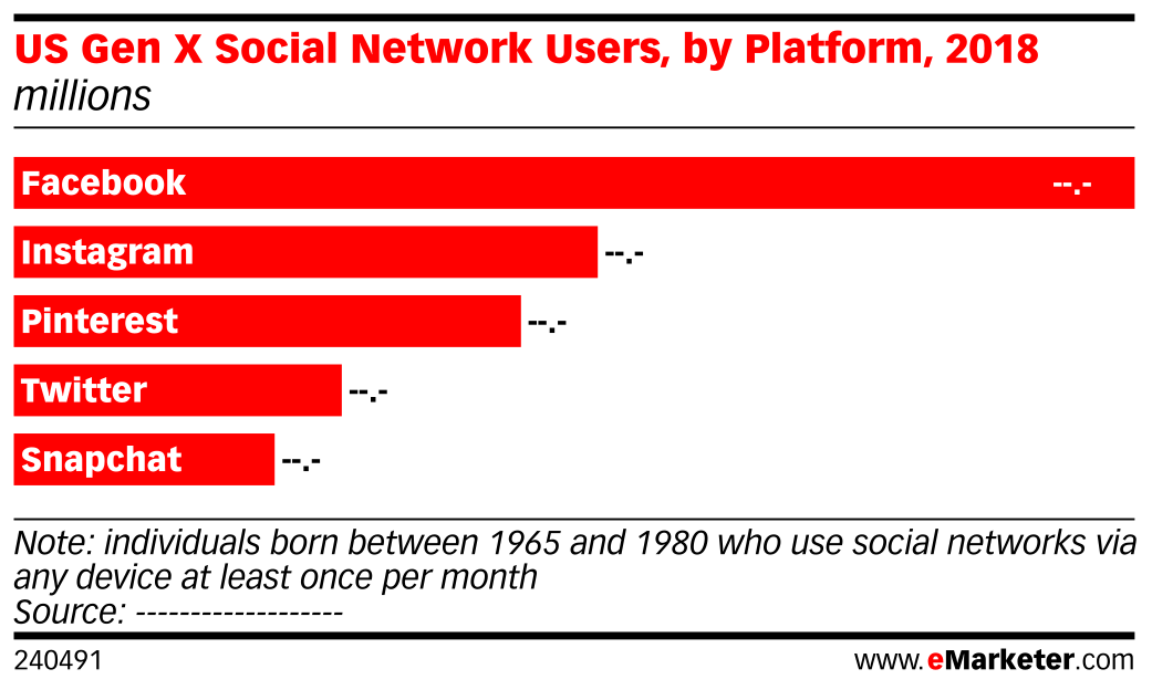 US Gen X Social Network Users, by Platform, 2018 (millions) | EMARKETER