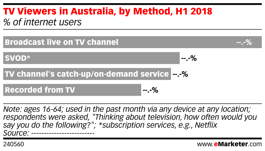 TV Viewers in Australia, by Method, H1 2018 (% of internet users ...