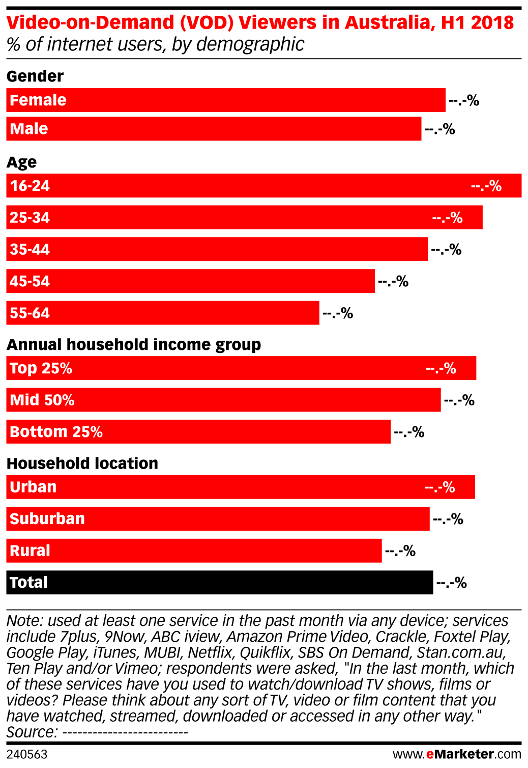 Video-on-Demand (VOD) Viewers in Australia, H1 2018 (% of internet ...