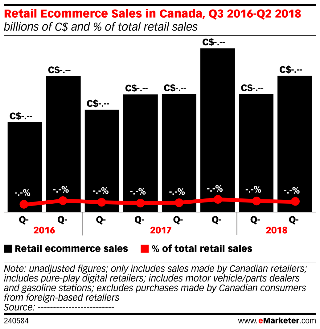 Retail Ecommerce Sales in Canada, Q3 2016-Q2 2018 (billions of C$ and ...