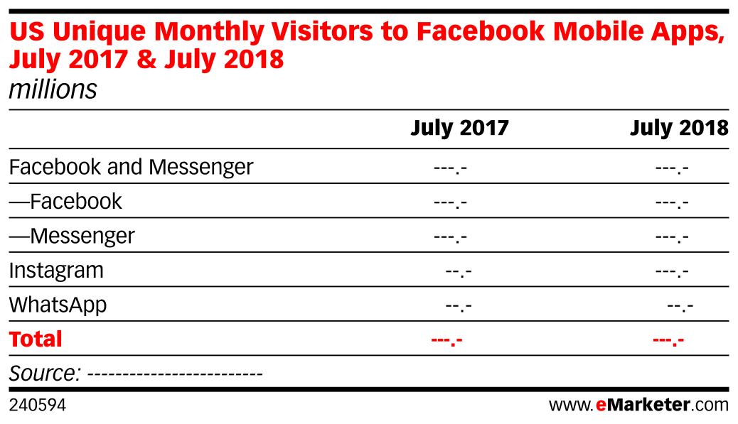 US Unique Monthly Visitors to Facebook Mobile Apps, July 2017 & July ...
