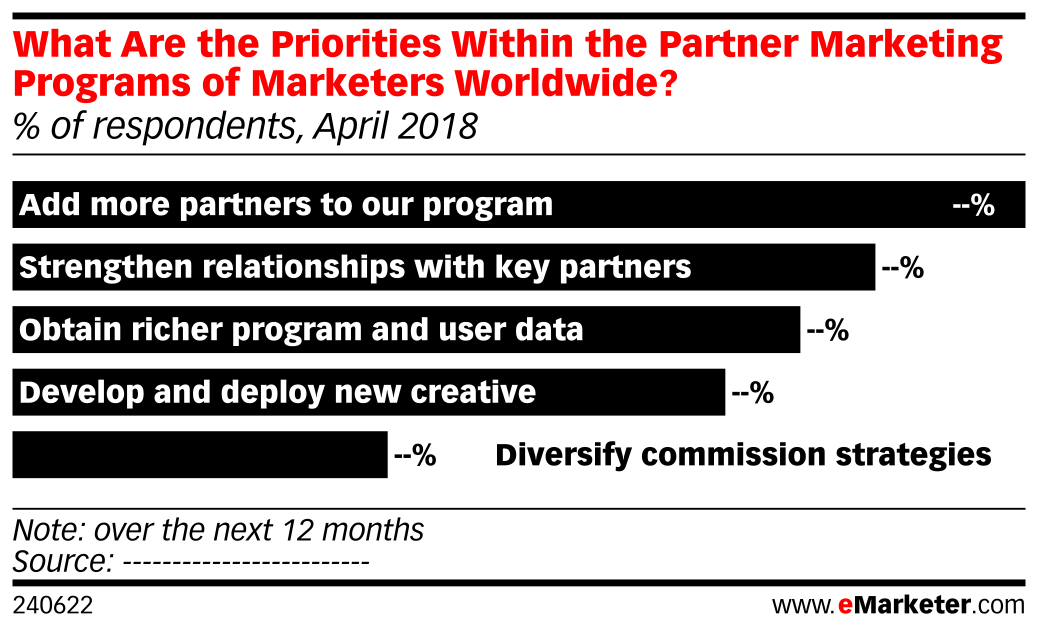 What Are the Priorities Within the Partner Marketing Programs of ...