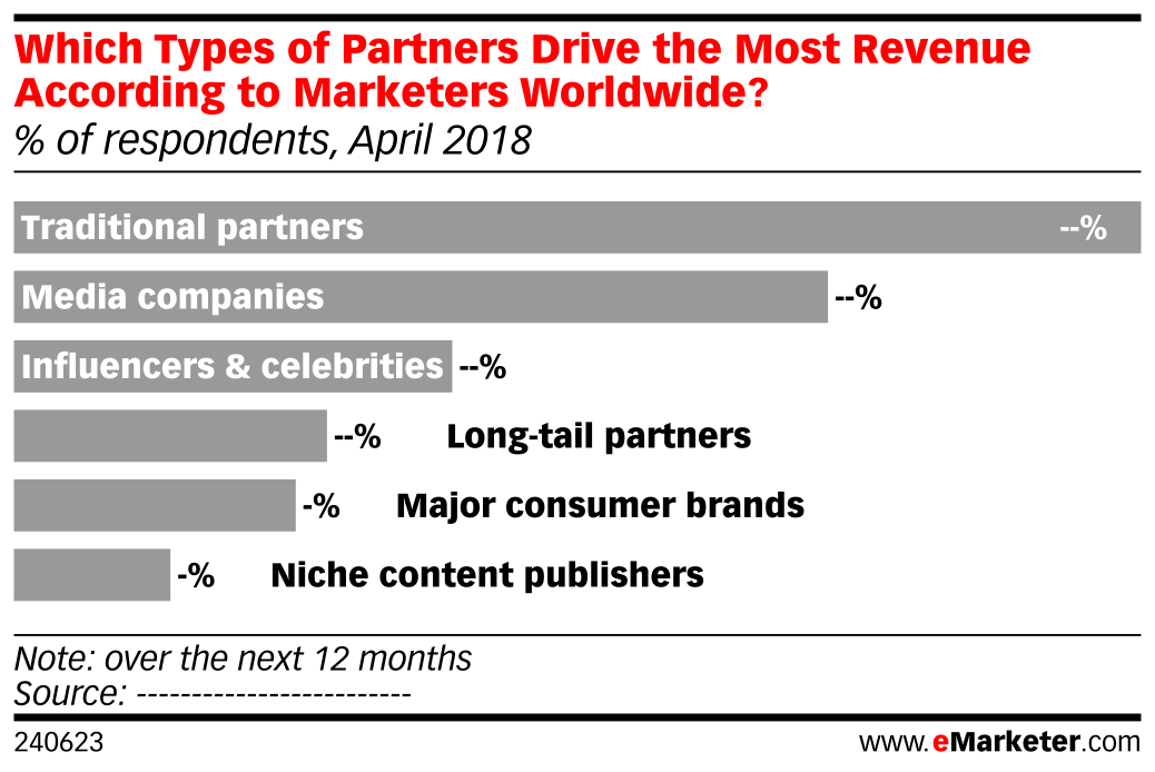 Which Types of Partners Drive the Most Revenue According to Marketers ...