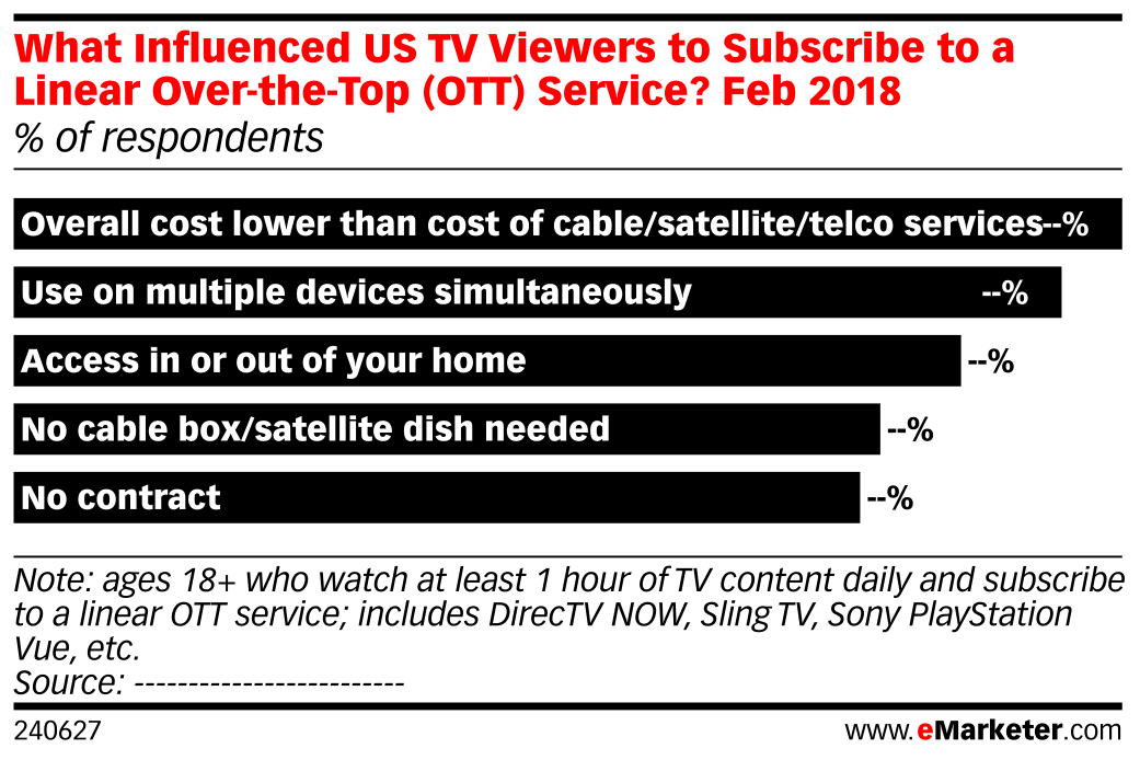What Influenced US TV Viewers to Subscribe to a Linear Over-the-Top ...