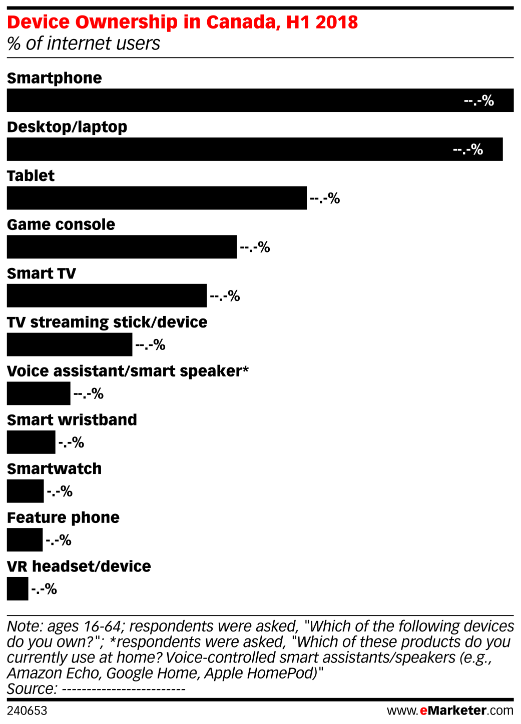 Device Ownership in Canada, H1 2018 (% of internet users) | EMARKETER