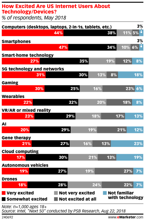 How Excited Are US Internet Users About Technology/Devices? (% of ...