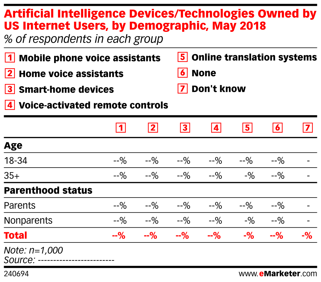 Artificial Intelligence Devices/Technologies Owned by US Internet Users ...