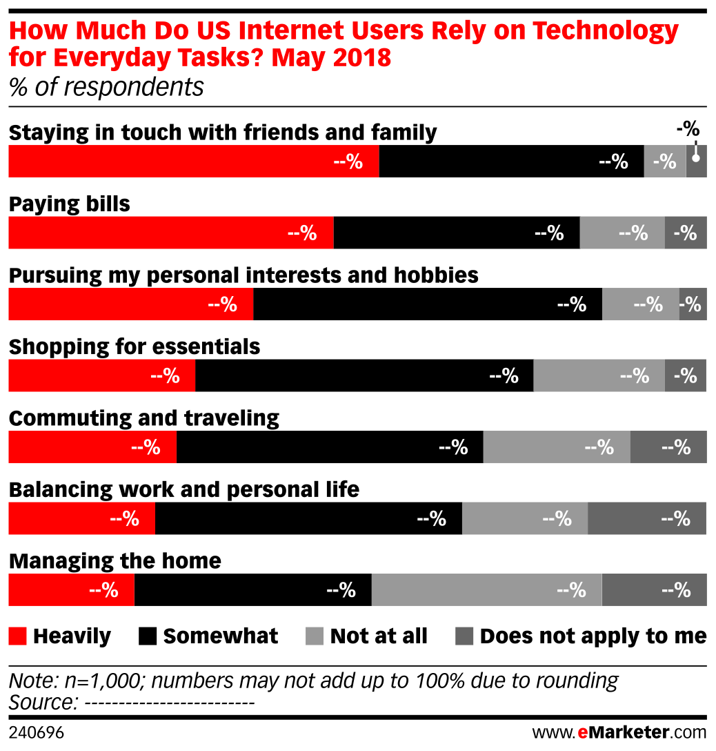 How Much Do US Internet Users Rely on Technology for Everyday Tasks ...