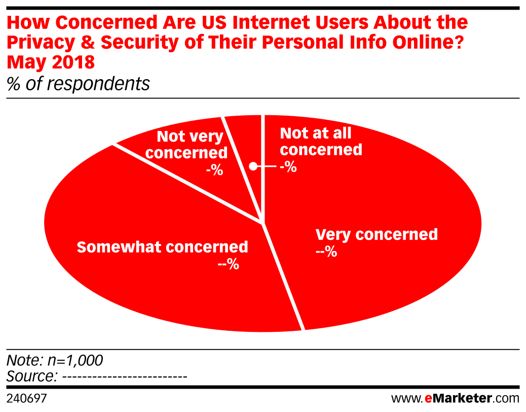 How Concerned Are US Internet Users About the Privacy & Security of ...