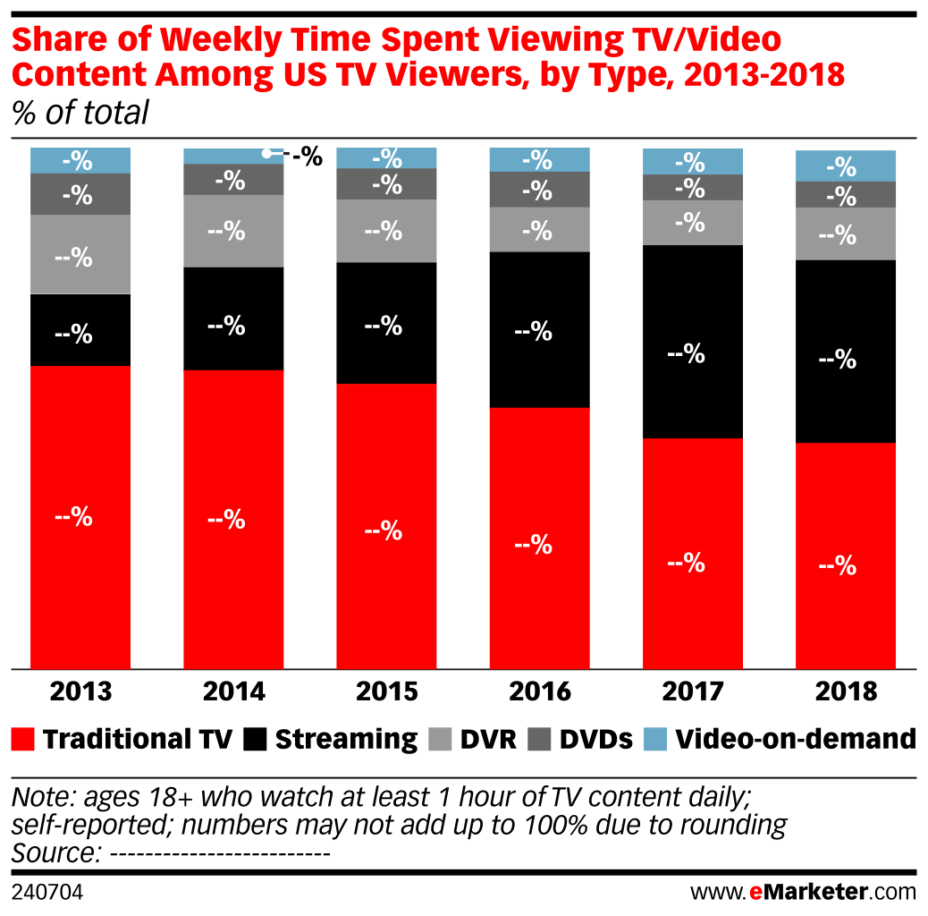 Share of Weekly Time Spent Viewing TV/Video Content Among US TV Viewers ...