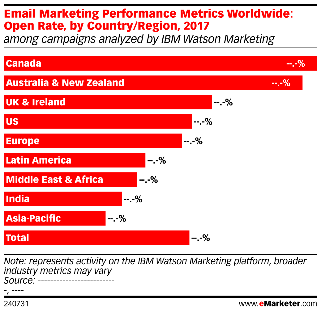 Email Marketing Performance Metrics Worldwide: Open Rate, by Country ...