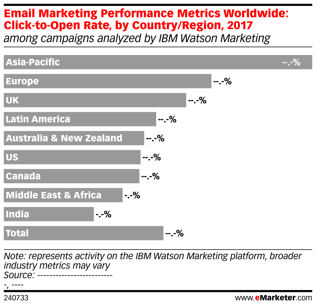 Email Marketing Performance Metrics Worldwide: Click-to-Open Rate, by ...