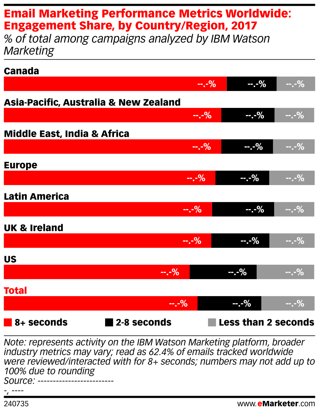 Email Marketing Performance Metrics Worldwide: Engagement Share, by ...