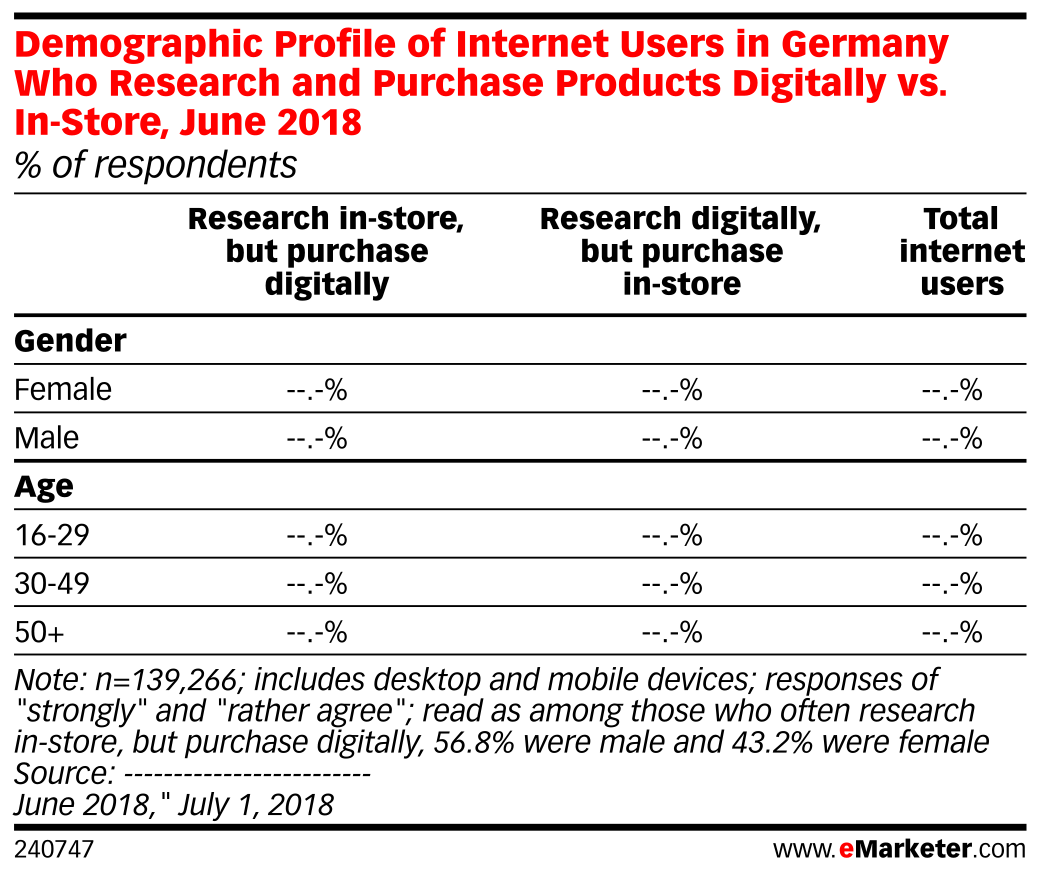 Demographic Profile of Internet Users in Germany Who Research and ...