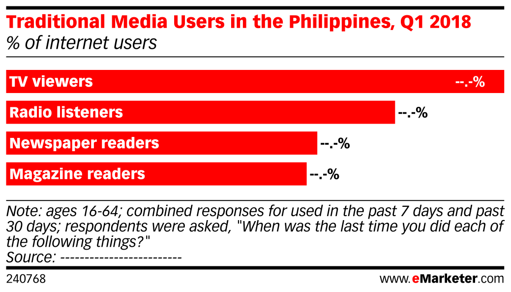 Traditional Media Users in the Philippines, Q1 2018 (% of internet ...