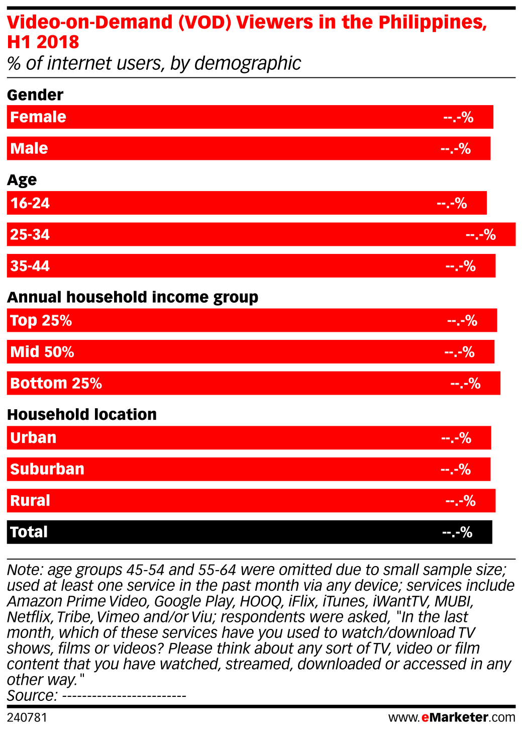 Video-on-Demand (VOD) Viewers in the Philippines, H1 2018 (% of ...