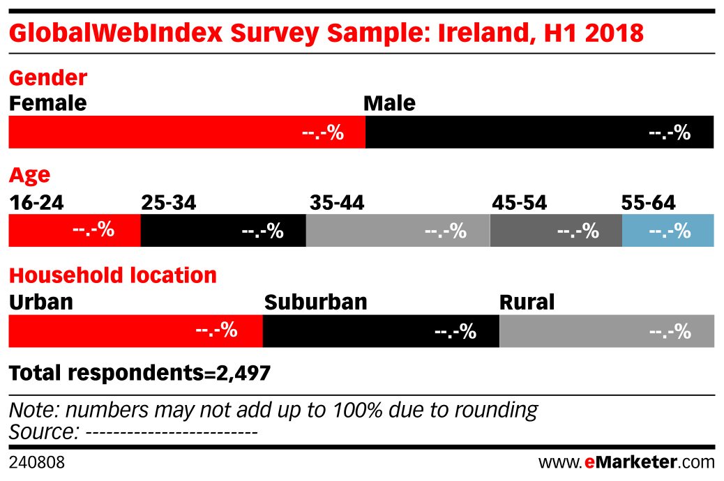 GlobalWebIndex Survey Sample: Ireland, H1 2018 | EMARKETER