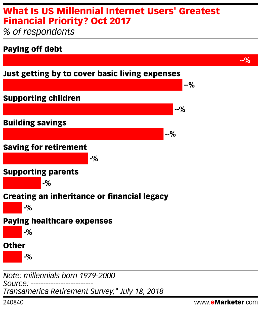 What Is US Millennial Internet Users' Greatest Financial Priority? Oct ...