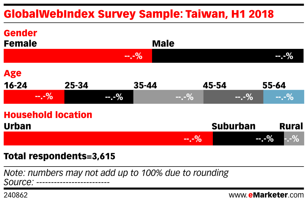 GlobalWebIndex Survey Sample: Taiwan, H1 2018 | EMARKETER